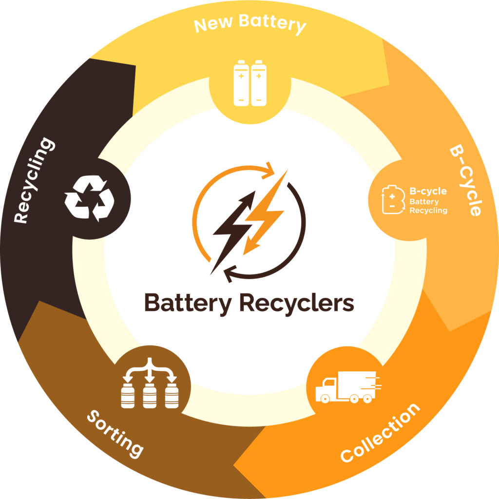 About Us | Battery Recyclers